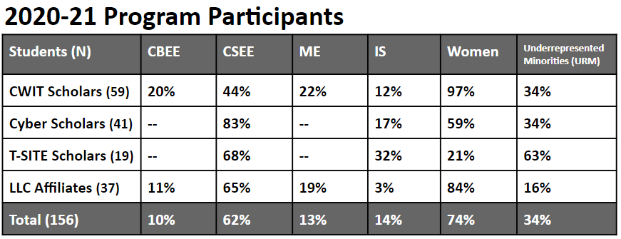 Fast Facts - Center for Women in Technology - UMBC